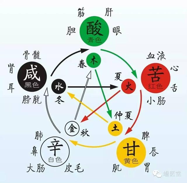 中医是怎样根据五行学说 确定治疗原则的 儒佛道频道 腾讯网